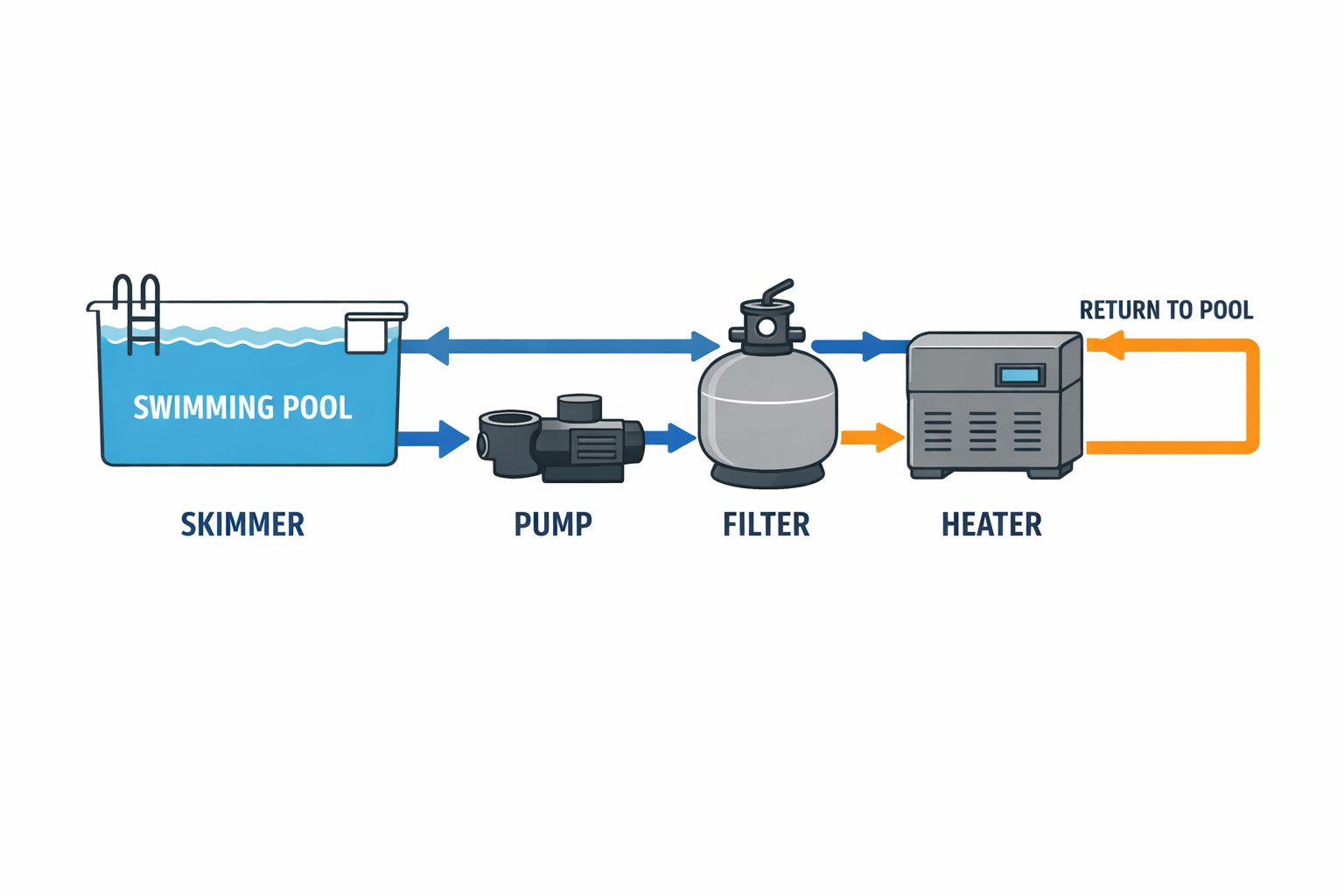 How Pool Equipment Works: Pumps, Filters & Circulation Explained