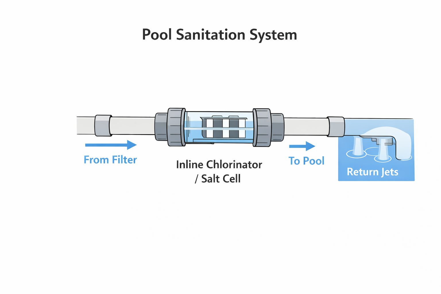 How Pool Equipment Works: Pumps, Filters & Circulation Explained