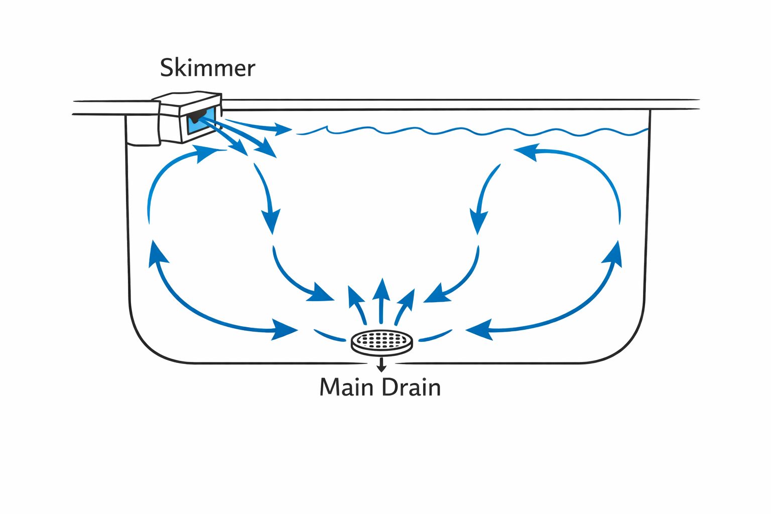 How Pool Equipment Works: Pumps, Filters & Circulation Explained
